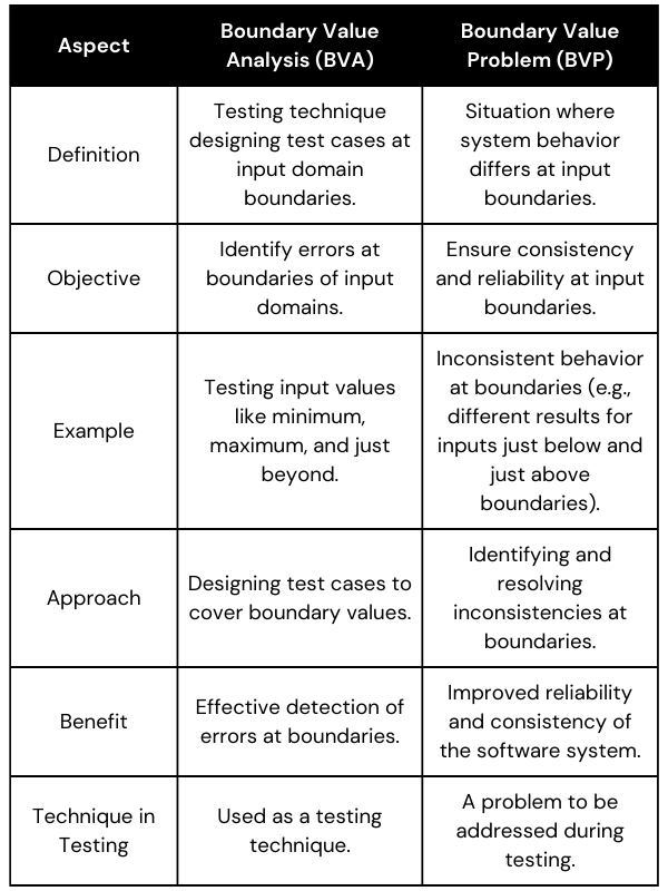 Boundary Value Analysis In Software Testing With Examples Test Cases